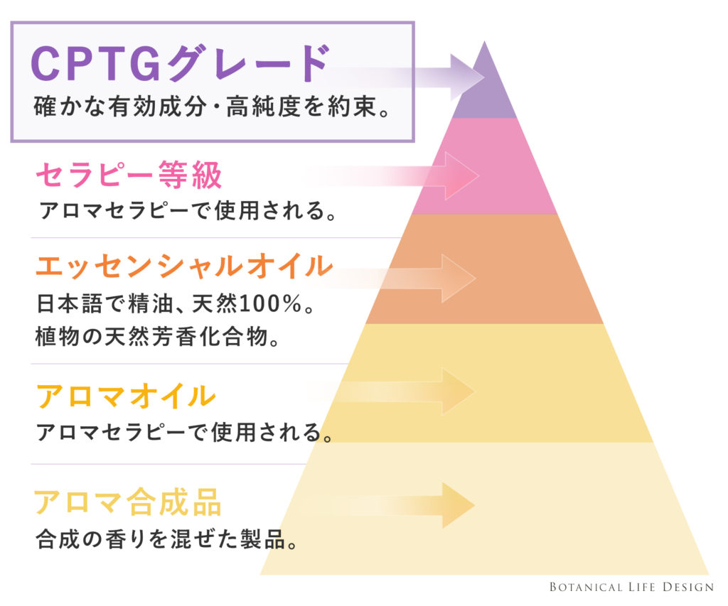 安全な品質基準CPTGとは - Botanical Life Design｜ボタニカルライフデザイン